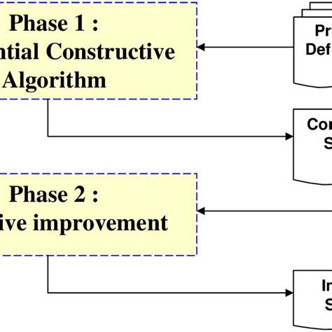 1 Phases In Constructing Solutions For Timetabling Problem Download Scientific Diagram