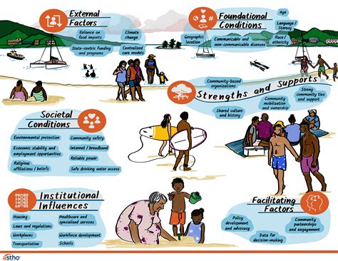 Building An Island Health Equity Framework For The Future Astho