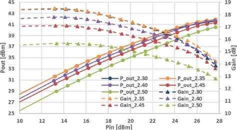 measured gain and output power p out of the amplifier as a function of