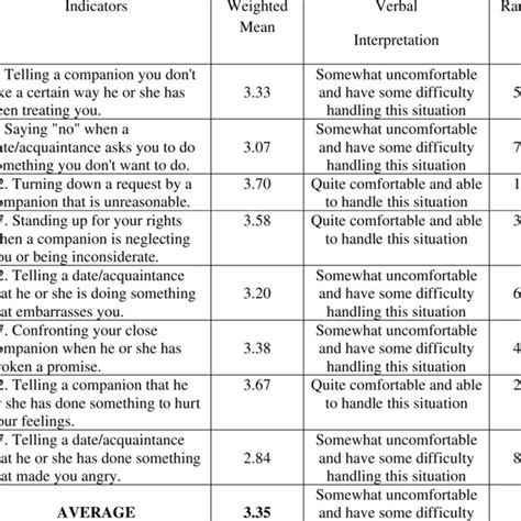 Level Of Interpersonal Competence Of Lgbtq Negative Assertion