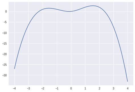 Spline How Does Scipy Interpolate CubicSpline S Extrapolate Work Mathematically Stack Overflow