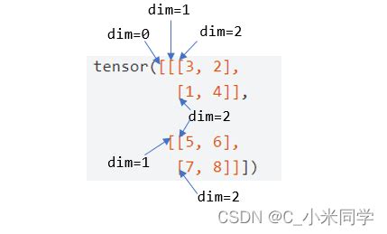 Pytorch从入门到实践dim维度的使用终极版 pytorch tensor dim CSDN博客