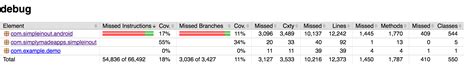 Android Createdebugcoveragereport Doesnt Show Coverage Anymore Stack