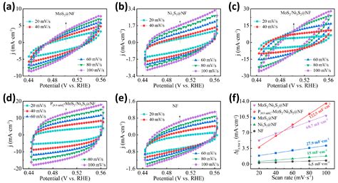 Synergistic Effect Of P Doping And Mo Ni Based Heterostructure Electrocatalyst For Overall Water