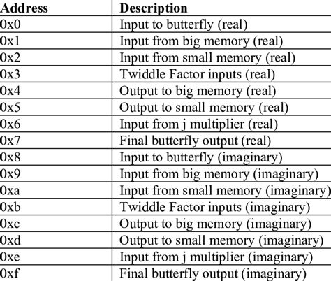 Register Access Points Of Twiddle Factor Generator Download Table