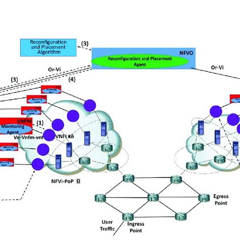 Etsi Compliant Nfv Network Architecture With Ai Based Resource Download Scientific Diagram