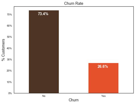 Customer Churn Rate Visualization Download Scientific Diagram