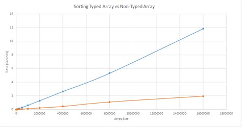 Faster Javascript Sorting Using Typed Arrays Algorithm Performance