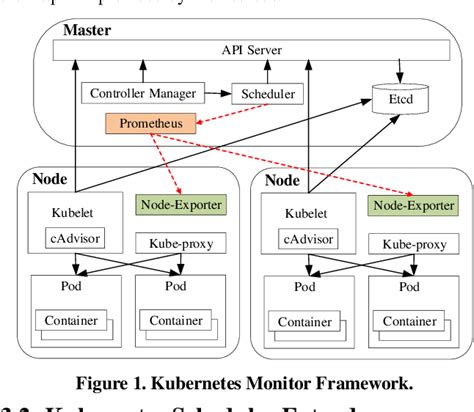Figure 1 From A Dynamic Io Sensing Scheduling Scheme In Kubernetes