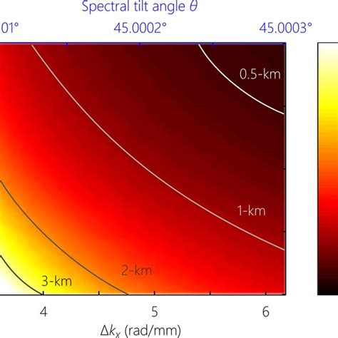 Simulations Of The Propagation Distance For St Wave Packets Download Scientific Diagram