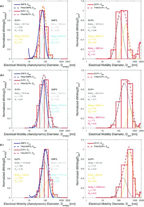 Normalized Mean Number Left And Mass Right Particle Size