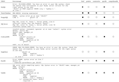 Framework For Sql Error Message Design A Data Driven Approach Acm