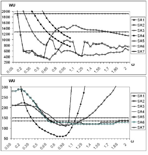 results for different sa schemes ω 1 ω 2 download scientific diagram