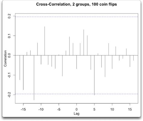 Cross Correlation Example Watts Up With That