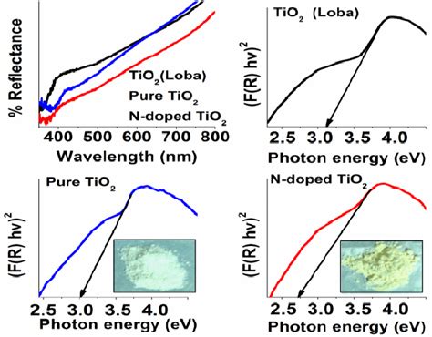 Diffuse Reflectance Spectra And Kubelka Munk Plots For Tio2 Procured Download Scientific