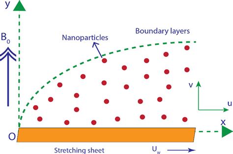 The Visual Depiction Of A Fluid Flow Model Download Scientific Diagram