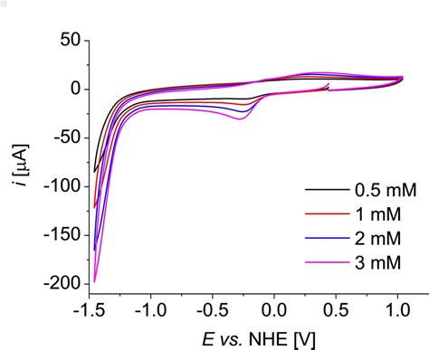 Concentration‐dependent Cv Data Of 1 At 0 1 V S In Phosphate Buffered