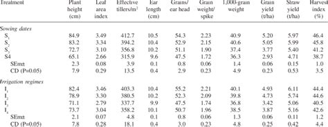 Effect Of Different Sowing Dates And Irrigation Regimes On Growth