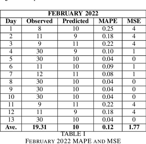 Table I From Predicting Pre Order Sales Using Time Series Algorithm Forecasting And Arima
