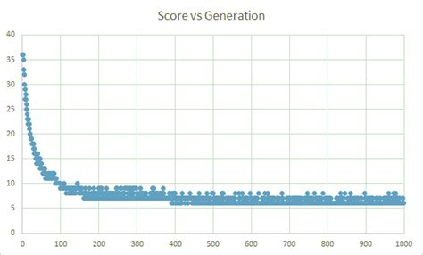 Java Ai How To Model Genetic Programming For Battleships Stack Overflow