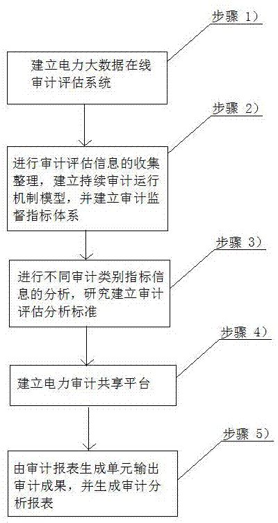 Auditing Work Method Based On Big Data Information Eureka Patsnap