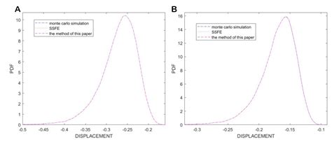 A Domain Decomposition Solver For Spectral Stochastic Finite Element