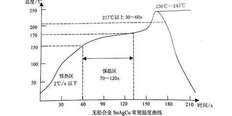 回流焊温度曲线在smt焊接中的关键作用与专业设置要点 1943科技