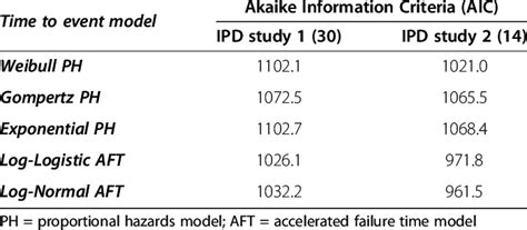 Goodness Of Fit Aic Statistics Of Alternative Time To Ulcer Healing