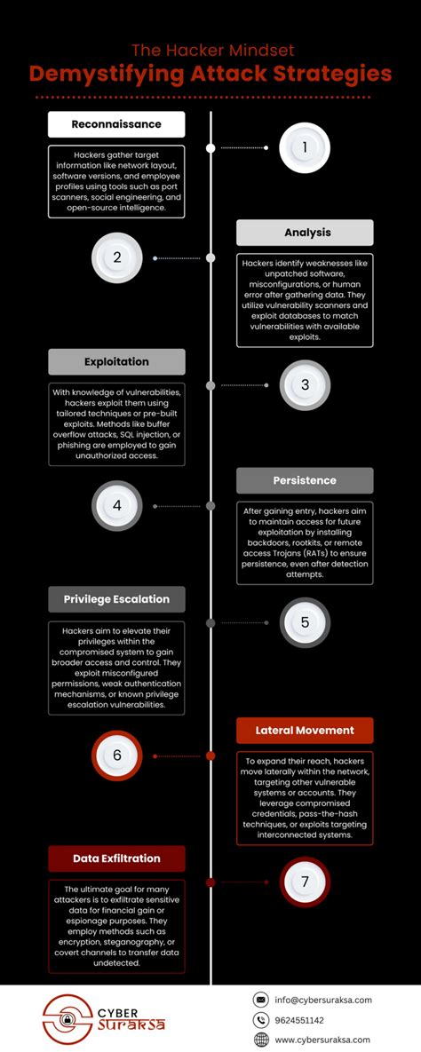 The Hacker Mindset Demystifying Attack Strategies Cyber Suraksa