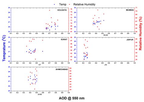 Impact Of Meteorological Parameters Along Aod In Jaipur Ahmedabad