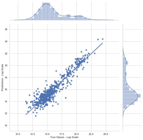 true versus model predicted values in the test set download