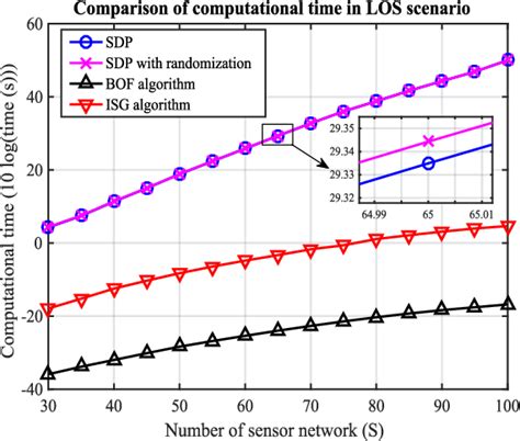 Figure 3 From Sensor Selection For Tdoa Based Localization In Wireless Sensor Networks With Non
