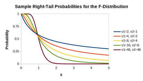 Documentation Calc Functions F DIST RT The Document Foundation Wiki