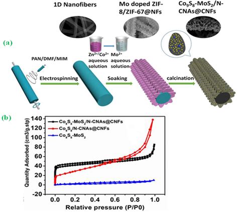 Materials Free Full Text Recent Progress In The Development Of Advanced Functionalized