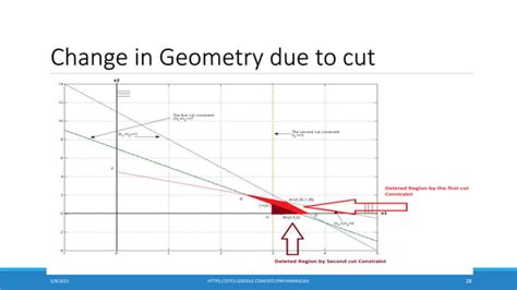Gomorys Cutting Plane Method Pdf Programming Languages Computing
