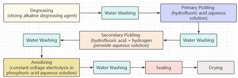 Titanium Anodizing A Comprehensive Guide