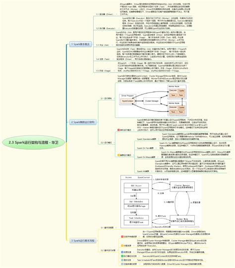 23 Spark运行架构与流程头歌spark运行架构及流程 Csdn博客