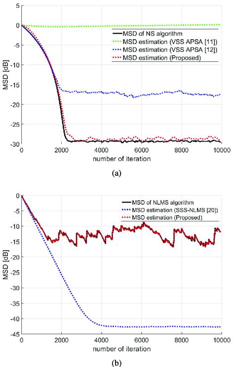 Comparisons Of Various Msd Estimations A About Ns Algorithm B About