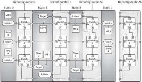 Run Time Reconfigurable Column Based Noc 22 Download Scientific Diagram