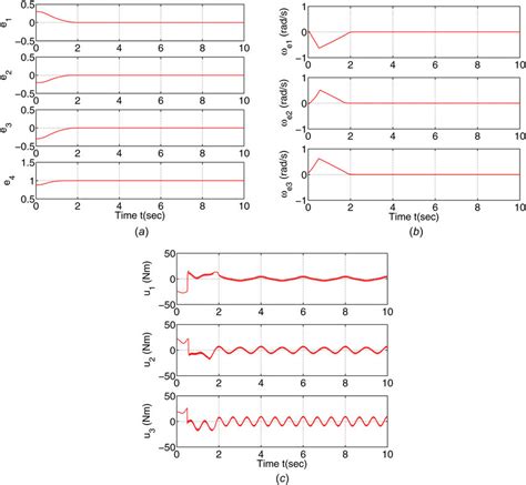 Cntsmc With High Frequency X D And Large Disturbance D A Attitude