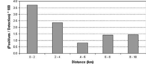 Ratio Of Proportion Of Detection Trees To Proportion Of Eab Positives