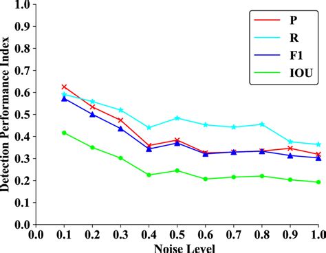 the difference in gaussian noise levels on defect detection results