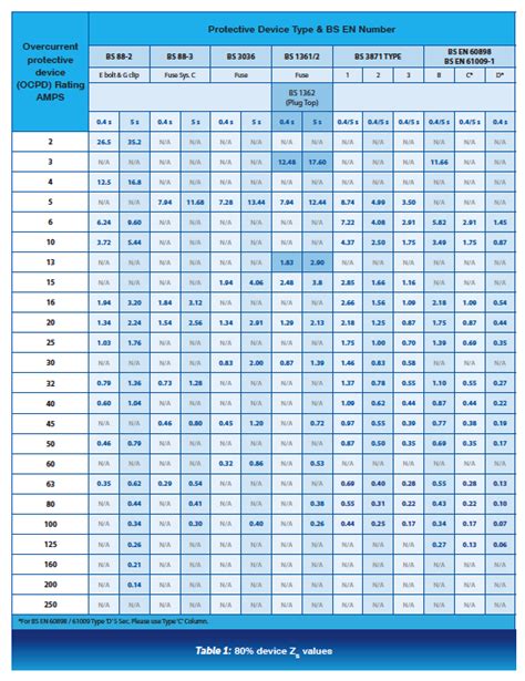 The Requirements For Automatic Disconnection In Case Of A Fault Napit Professional Electrician