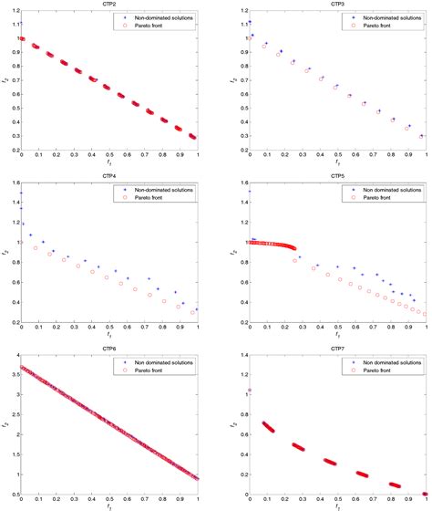 Sustainability Free Full Text Economic And Emission Dispatch Using