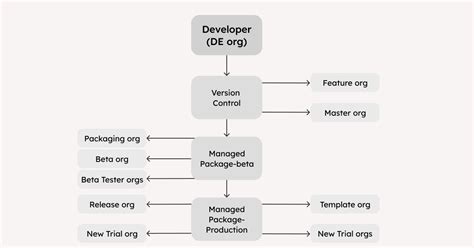Development Environment With Continuous Integration InfoBeans