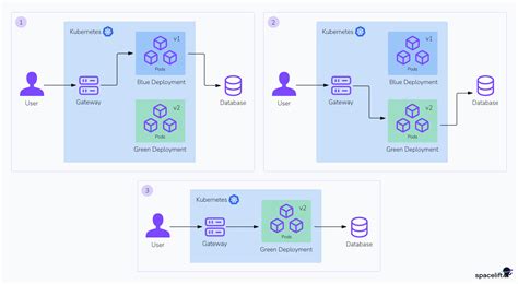 what are blue green deployments in kubernetes