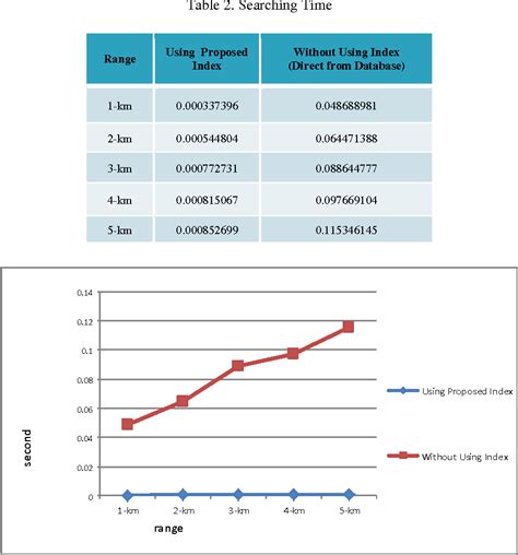 Table 2 From Hybrid Geo Textual Index Structure For Spatial Range