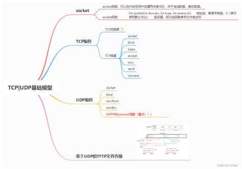 网络编程基础 Csdn博客