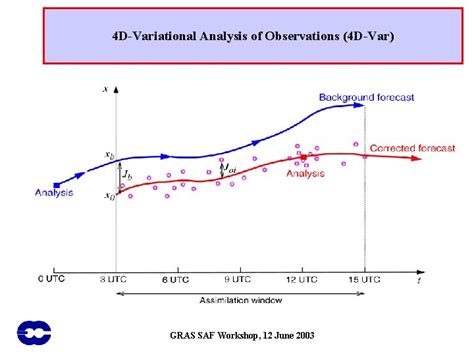 assimilation of satellite data at ecmwf prospects for