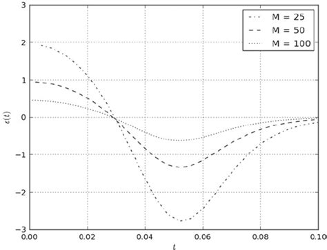 solution error of the inverse problem download scientific diagram